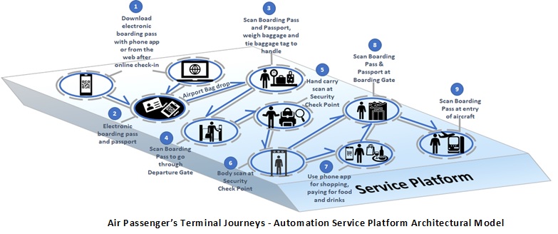 The future of airports: seamless, safe and zero-contact passenger ...